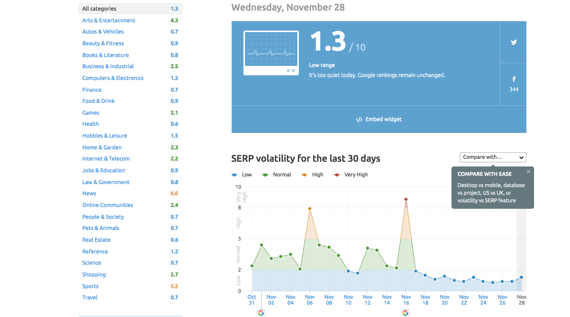 How to diagnose a website traffic drop | Credo