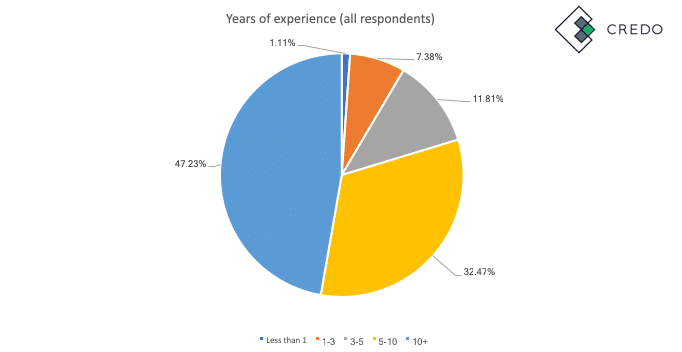 Demographics - Credo
