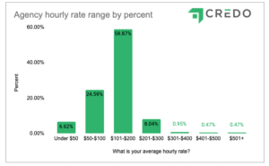 Digital Marketing Agency Rate Card and Price List | Credo