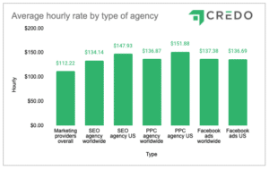 Digital Marketing Agency Rate Card and Price List | Credo