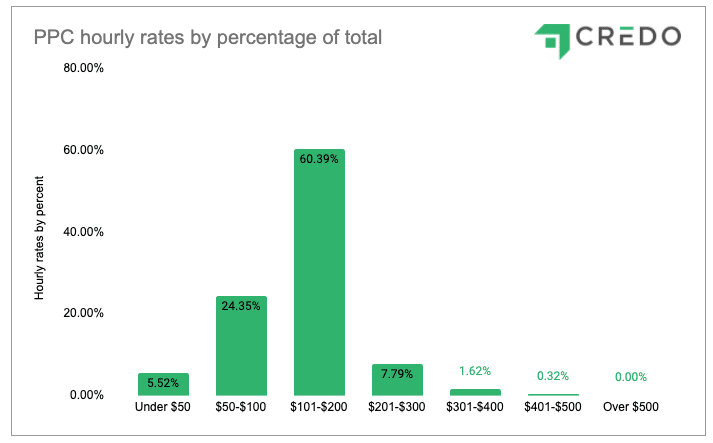 Average PPC Agency Rates | Credo