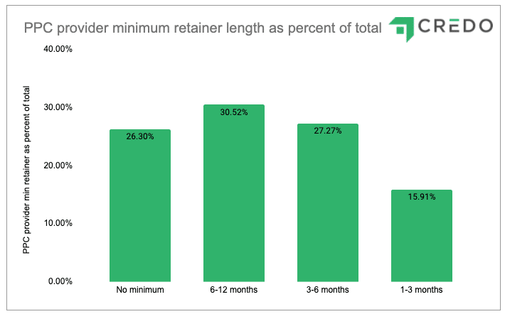 Average PPC Agency Rates | Credo