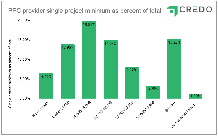 Average PPC Agency Rates | Credo