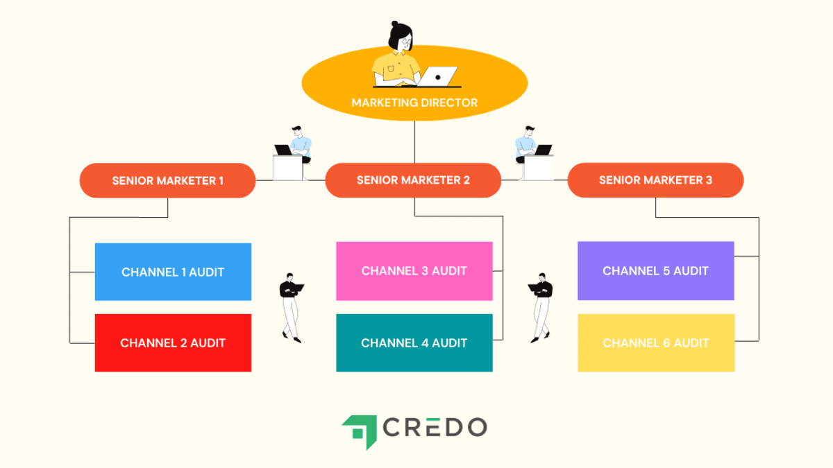 Building an Internal Team to Meet Your Goals | Credo