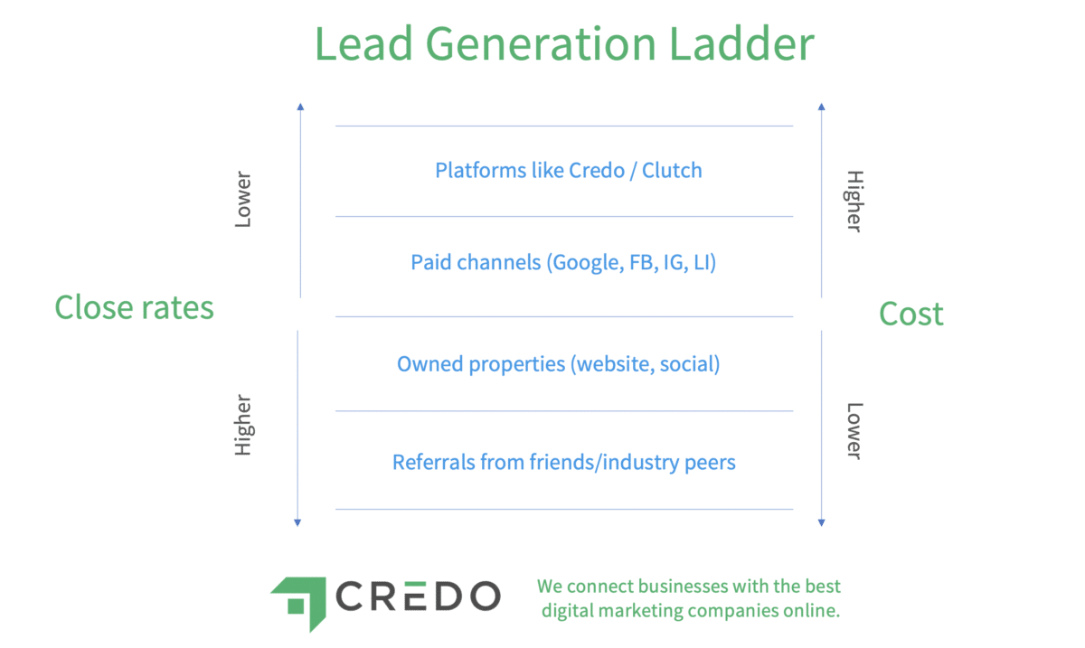 The Lead Generation Ladder for Agencies and Consultants | Credo