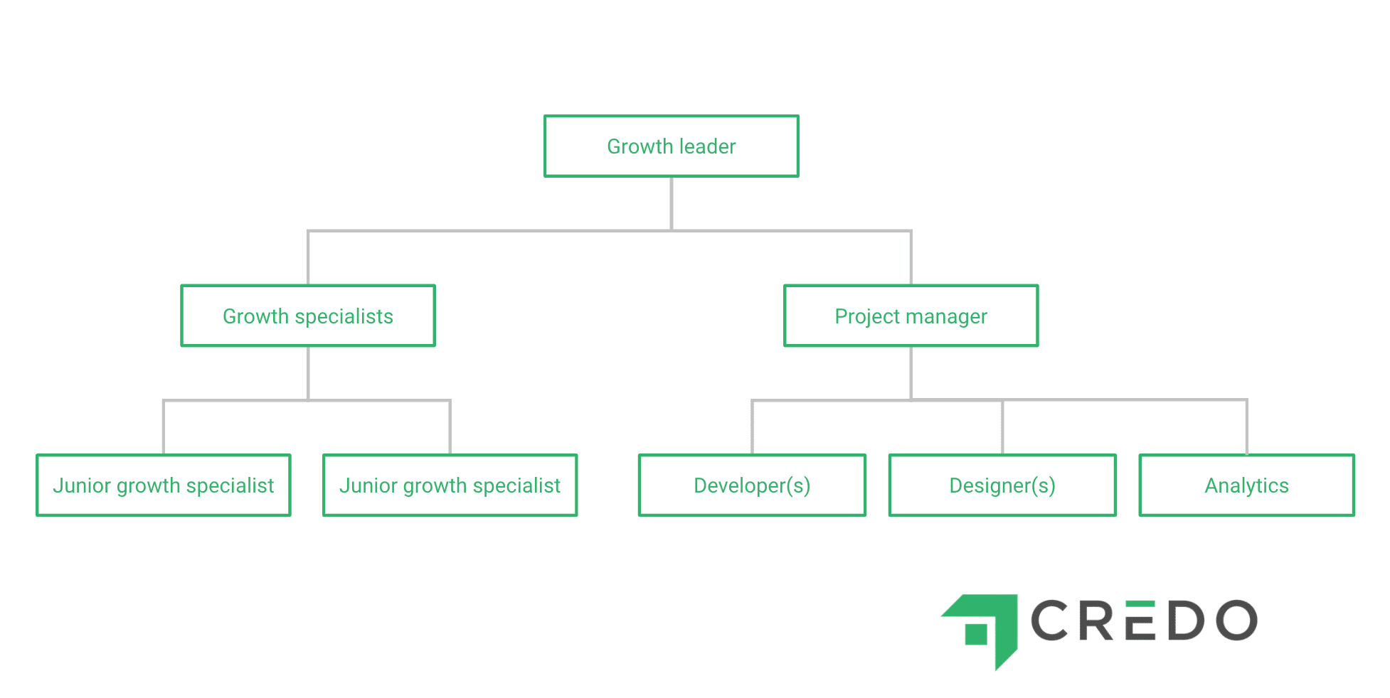 What is growth marketing and does your business need it? | Credo