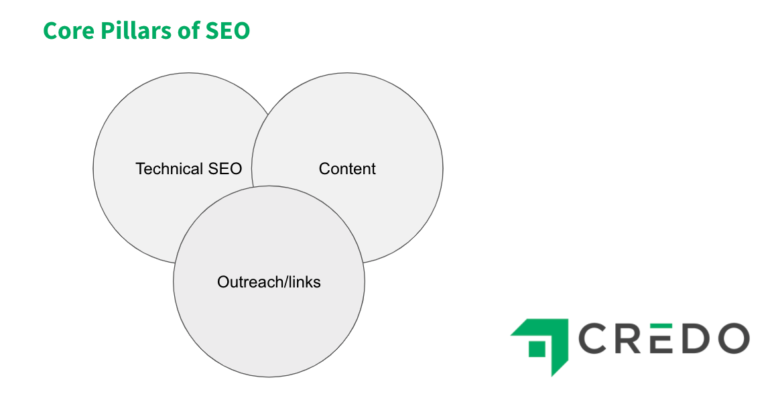 B2B SaaS SEO - How To Scale Your Software Company With Organic Traffic ...